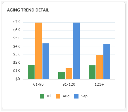 Aging Trend Detail – OneSpot